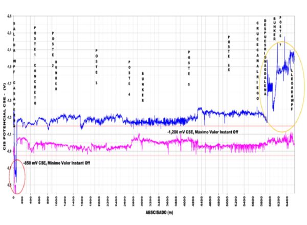Close Interval Potencial Survey (CIPS) - Insercor S.A.S.